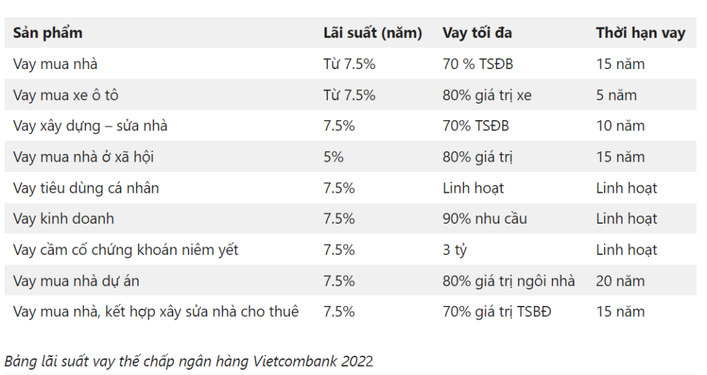 Lãi Suất Vay Ngân Hàng Vietcombank Mới Nhất 12 2023